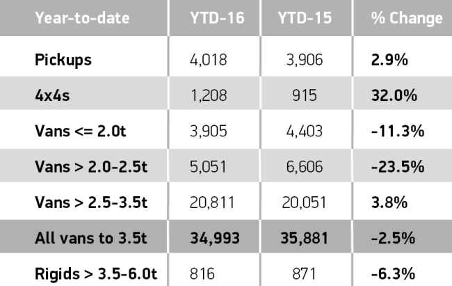 Marginal growth for new van sales in February | Motor Trader
