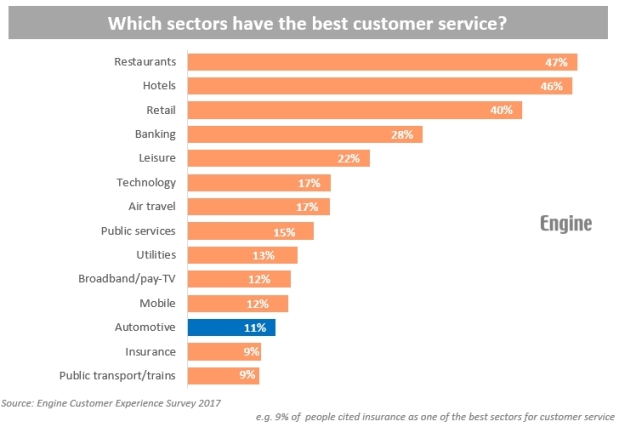 Car dealers improve customer service ratings from low base | Motor Trader
