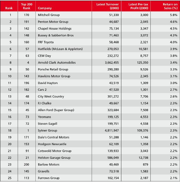 Motor Trader reveals UK dealers with highest return on sales | Motor Trader