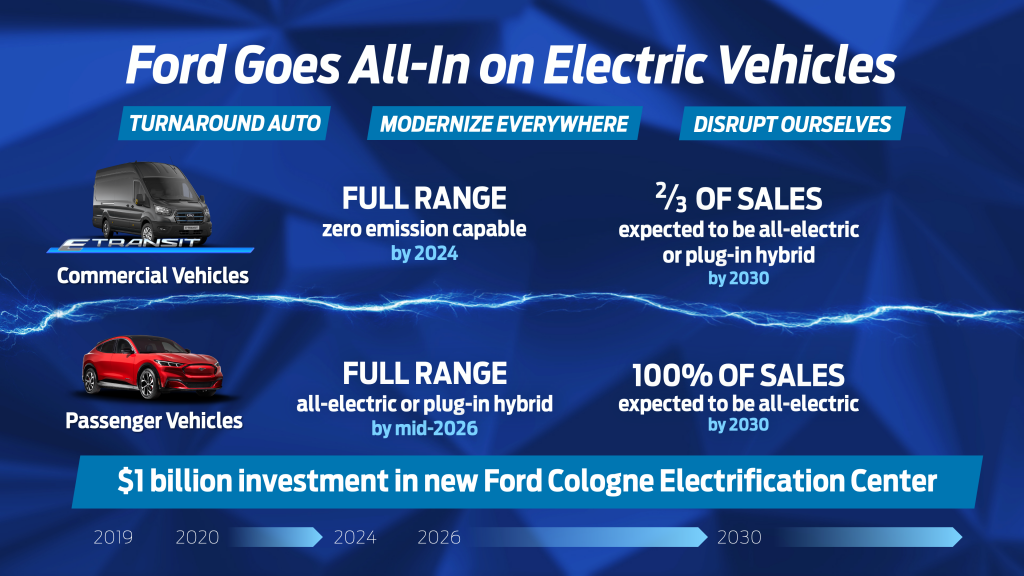Ford commits to all electric line-up by 2030 | Motor Trader
