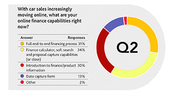 Motor Trader & Oodle Finance Survey: The results! | Motor Trader