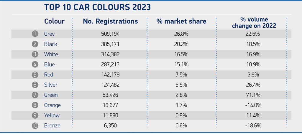 Grey tops colour charts for sixth year running | Motor Trader