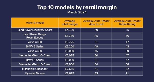 Dealer Auction reveals most profitable used cars for dealers | Motor Trader
