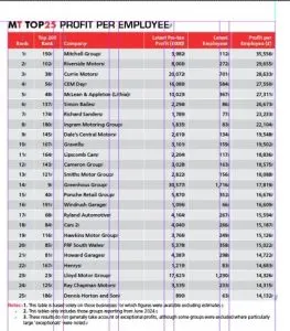 Motor Trader lists companies delivering top profit per employee | Motor ...