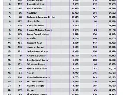 Motor Trader lists companies delivering top profit per employee | Motor ...