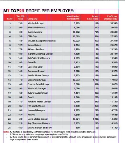 Motor Trader reveals dealers delivering top profit per employee | Motor ...