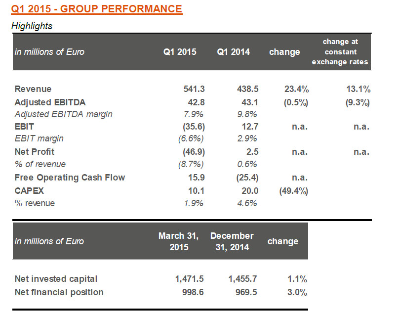 WDFG revenues increase but reorganisation impacts net profit
