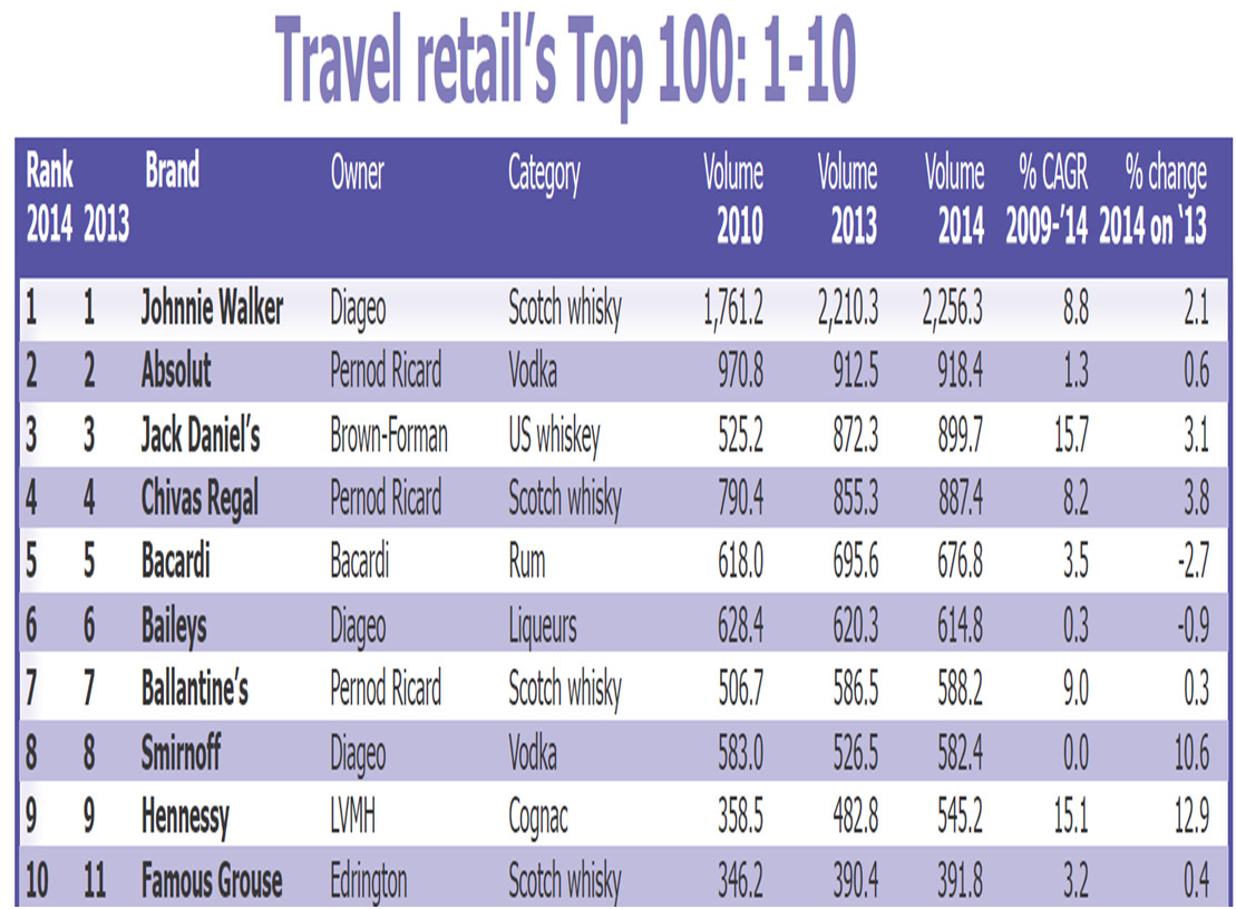 Johnnie Walker leads Scotch whisky recovery in 2014