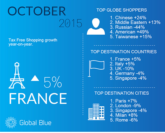 Global Blue warns of a slowdown in tax-free spend