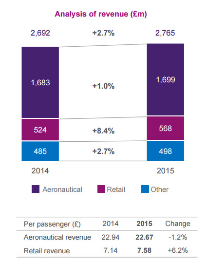 Heathrow airport retail revenue reaches £568m in 2015