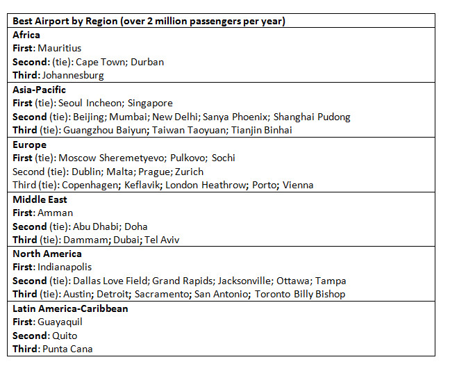 ACI announces 2015 Airport Service Quality award winners