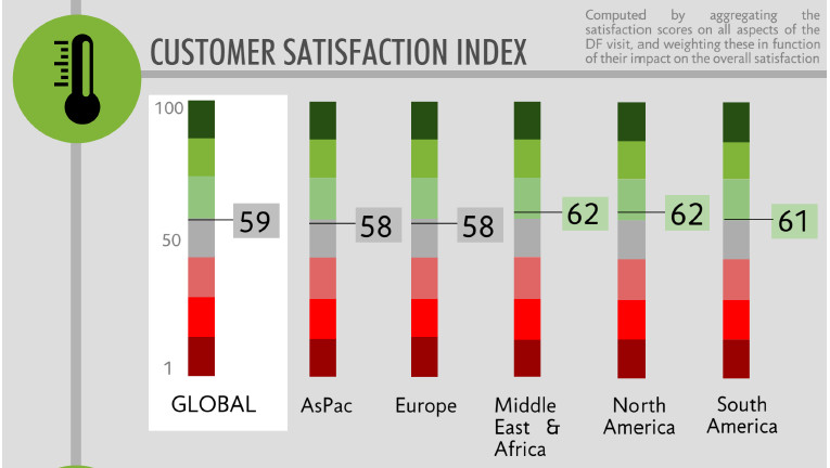 DFWC research states need to improve technology offer