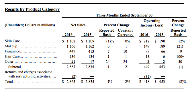 ELC reports EMEA double-digit results in first quarter FY2017