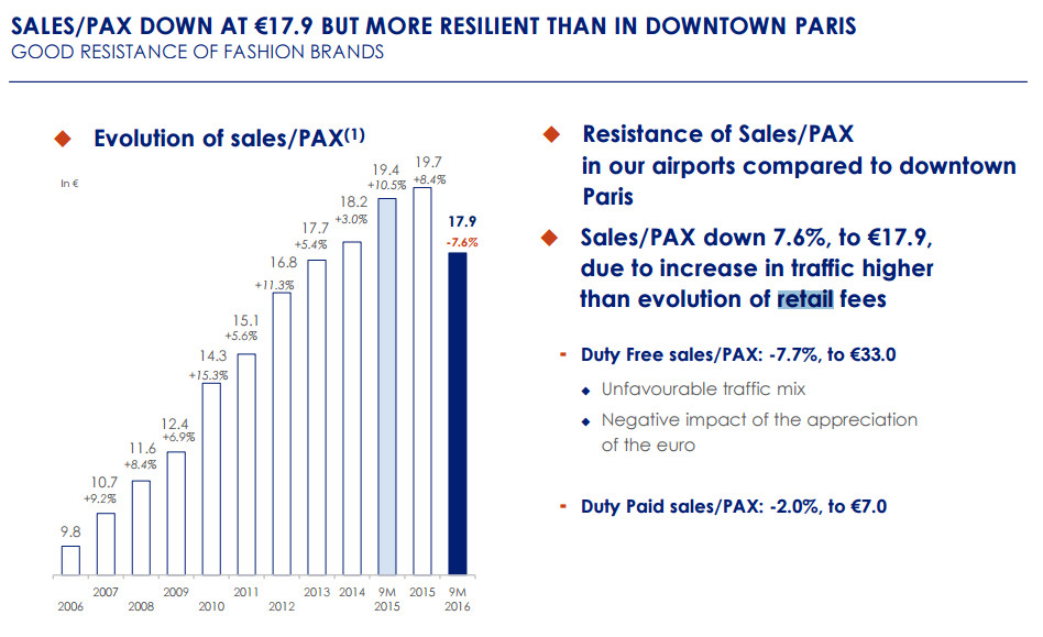 Groupe ADP posts declining nine-month retail revenues