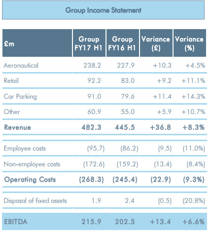 MAG registers 11.1% retail income growth in half-year results