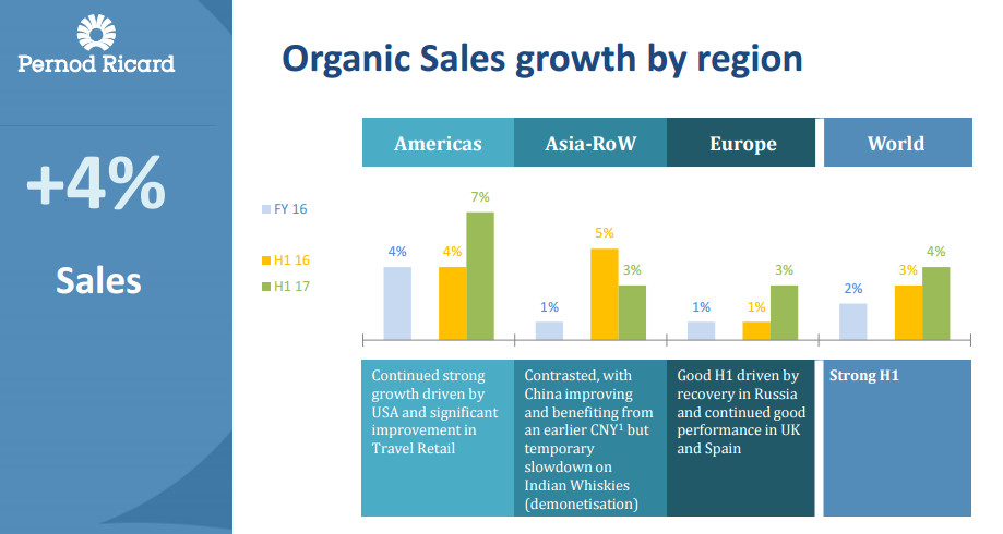 First-half 2017 GTR sales improve at Pernod Ricard