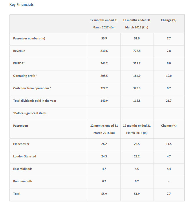 MAG generates $210.7m in retail revenue in FY2017