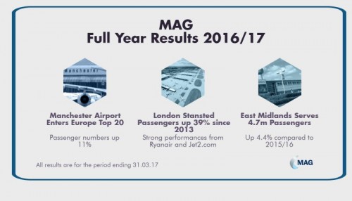 MAG generates $210.7m in retail revenue in FY2017