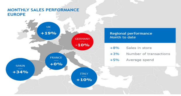 European tax-free sales increased 8% in June