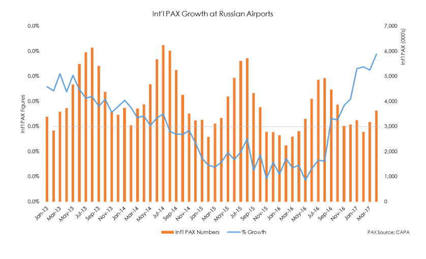 Russian passenger traffic recovery set to continue – CIR