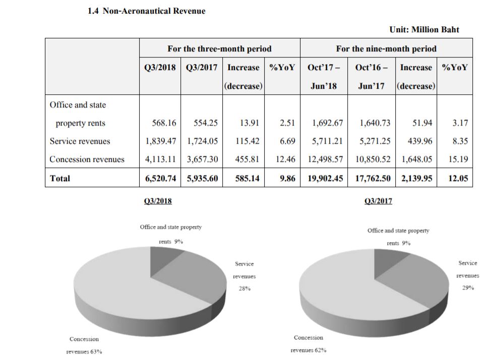 Thailand tourism rebound sees AoT concessions reach $375m by Q3