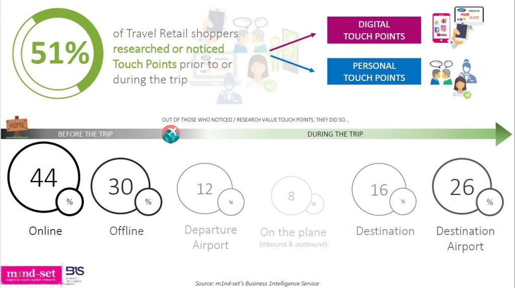 Combined physical and digital touch points can improve duty free conversion