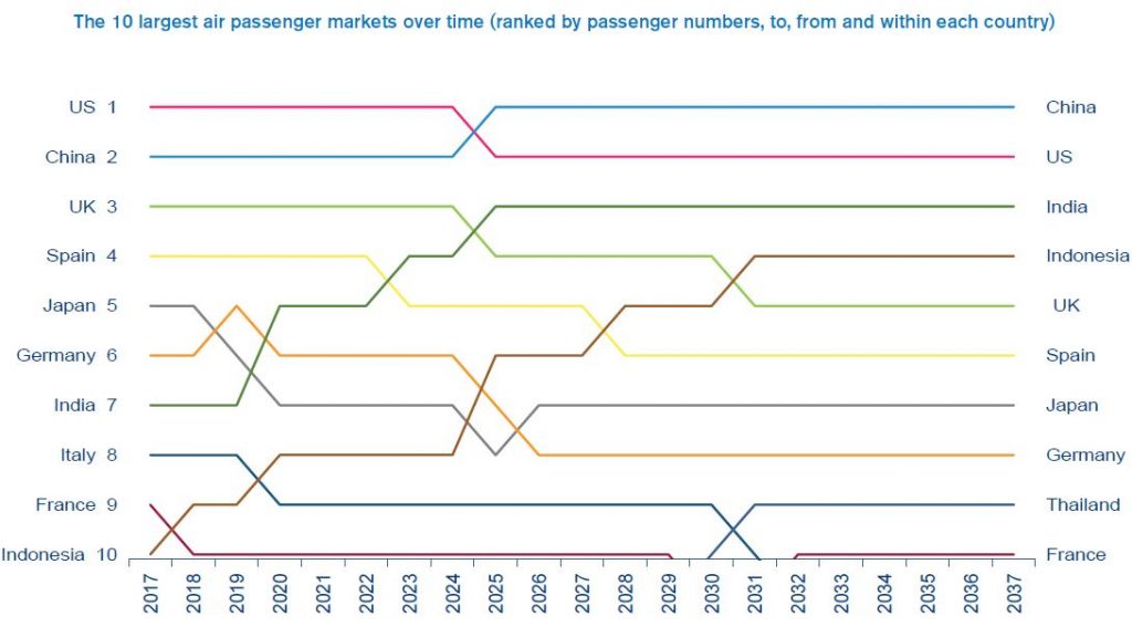 IATA predicts 8.2 billion travellers in 20-year forecast
