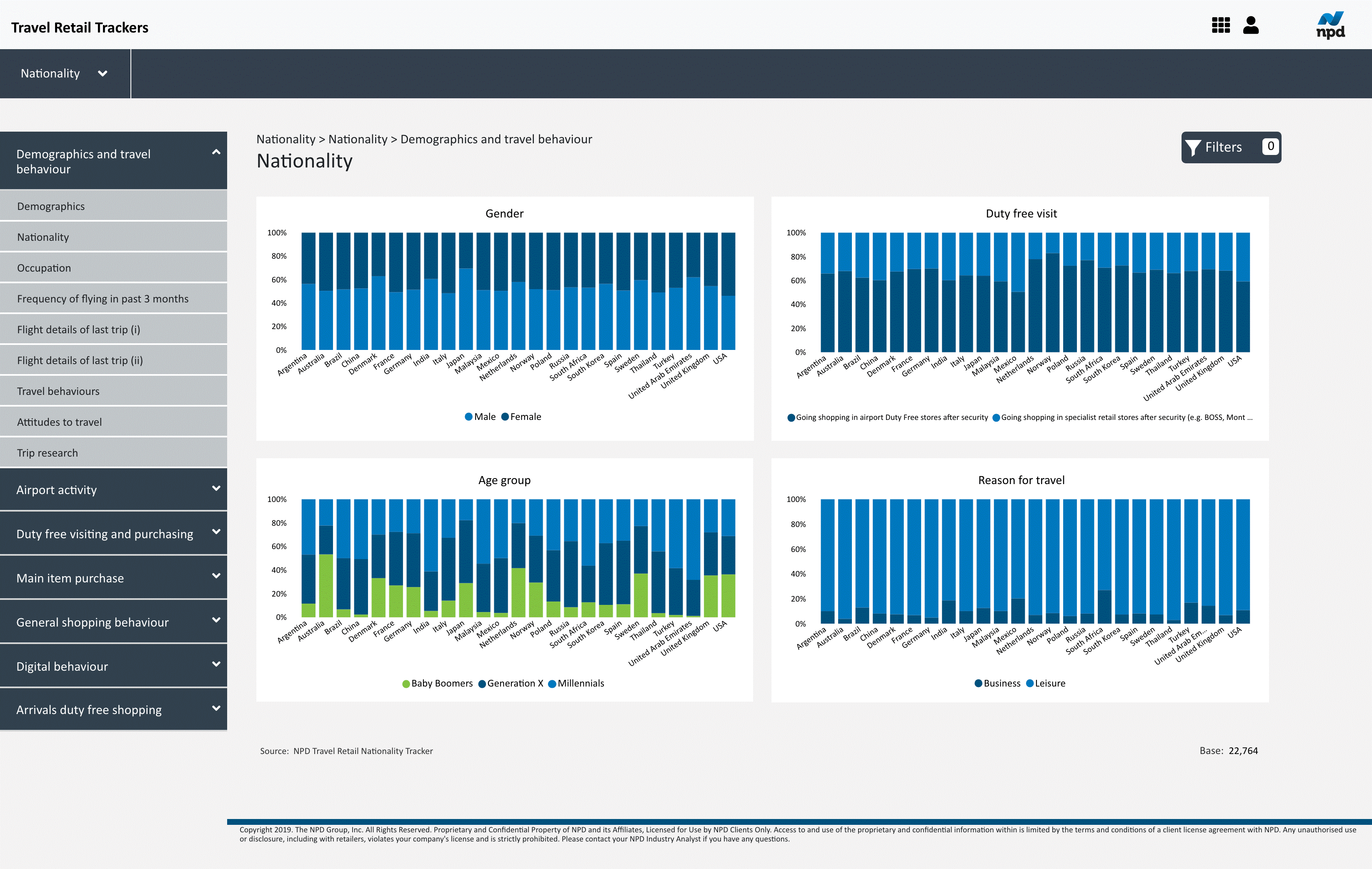 NPD to analyse varying behaviours in travel retail with Nationality Tracker