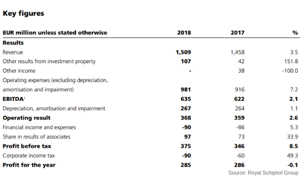 Schiphol Group generates €212m concession income