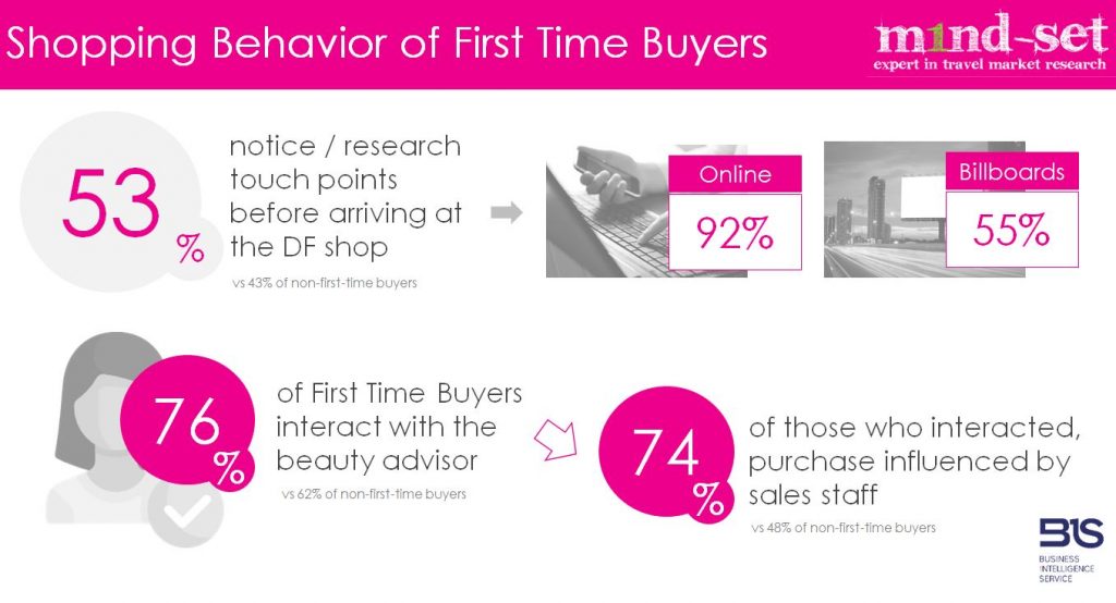 Exclusives, dedicated promotions influence first-time duty free shoppers