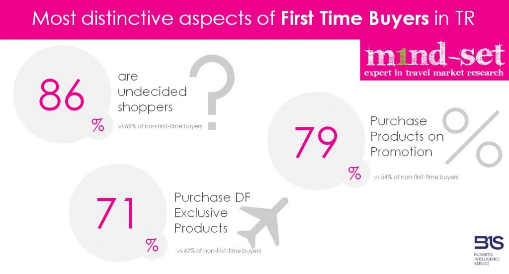 Exclusives, dedicated promotions influence first-time duty free shoppers