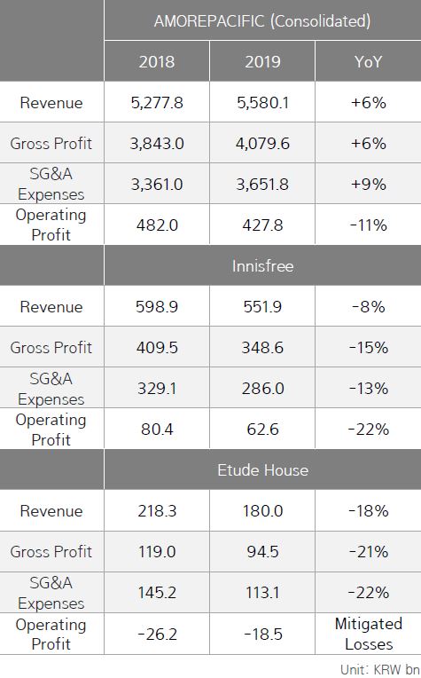 Amorepacific strengthens luxury portfolio in Q4 but profit suffers losses