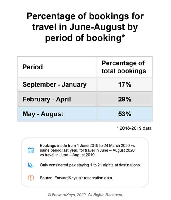Forward booking for Americas are down 26.8% year-on-year