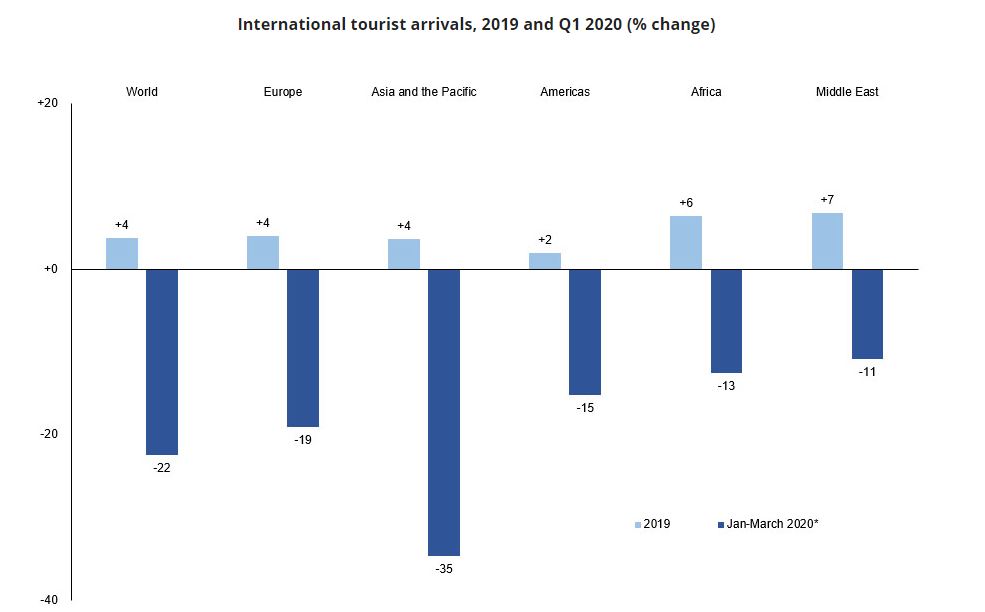 International tourism down 22% in Q1 but could plunge by 60-80% over 2020