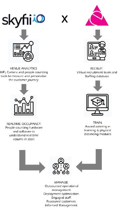 Ethos Farm teams up with Skyfii for data-driven post-Covid-19 staffing ...