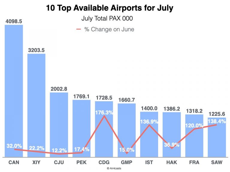 Airport passengers numbers show promising upward trend