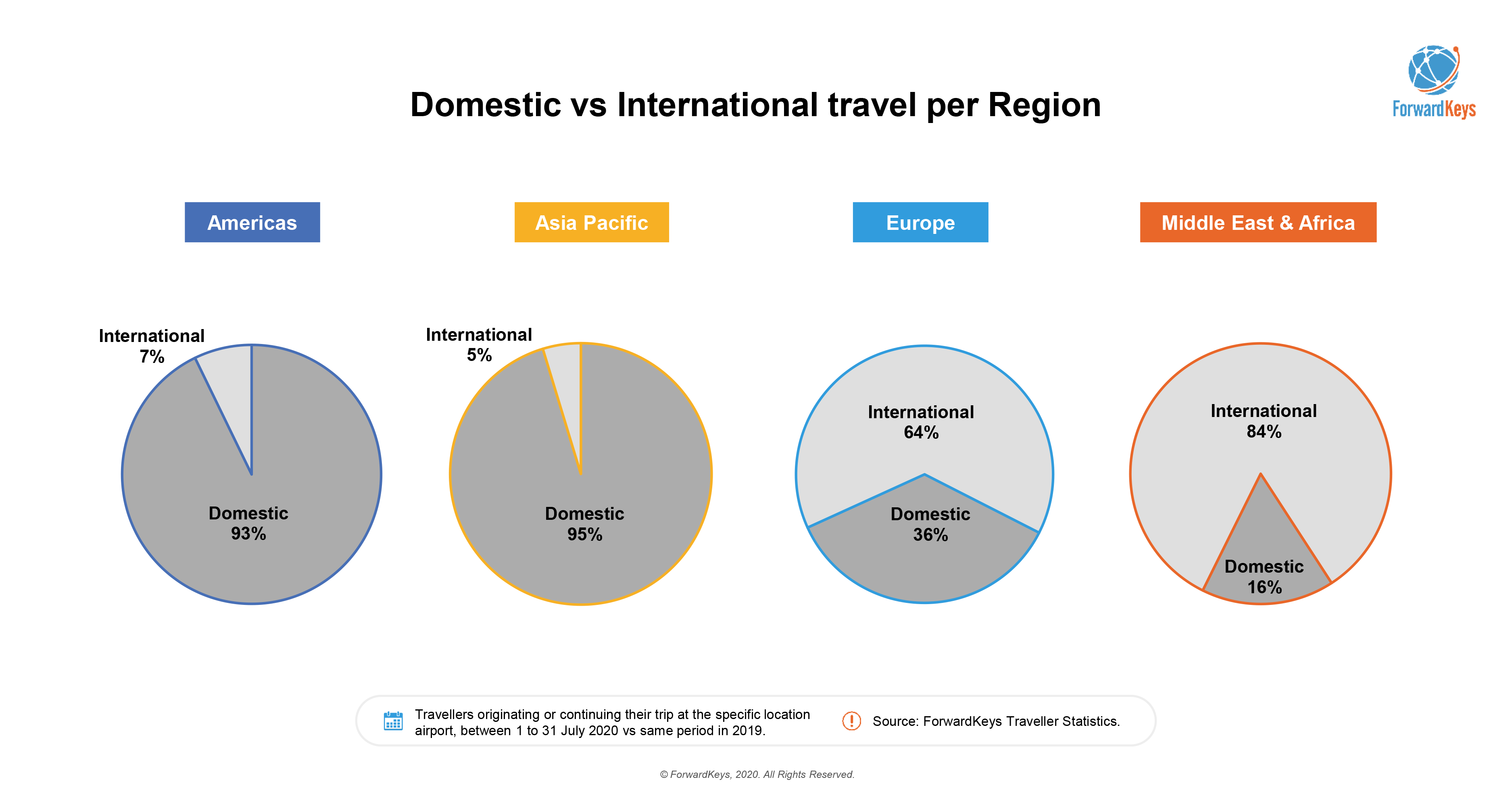 Domestic tourism continues to dominate in Americas and APAC