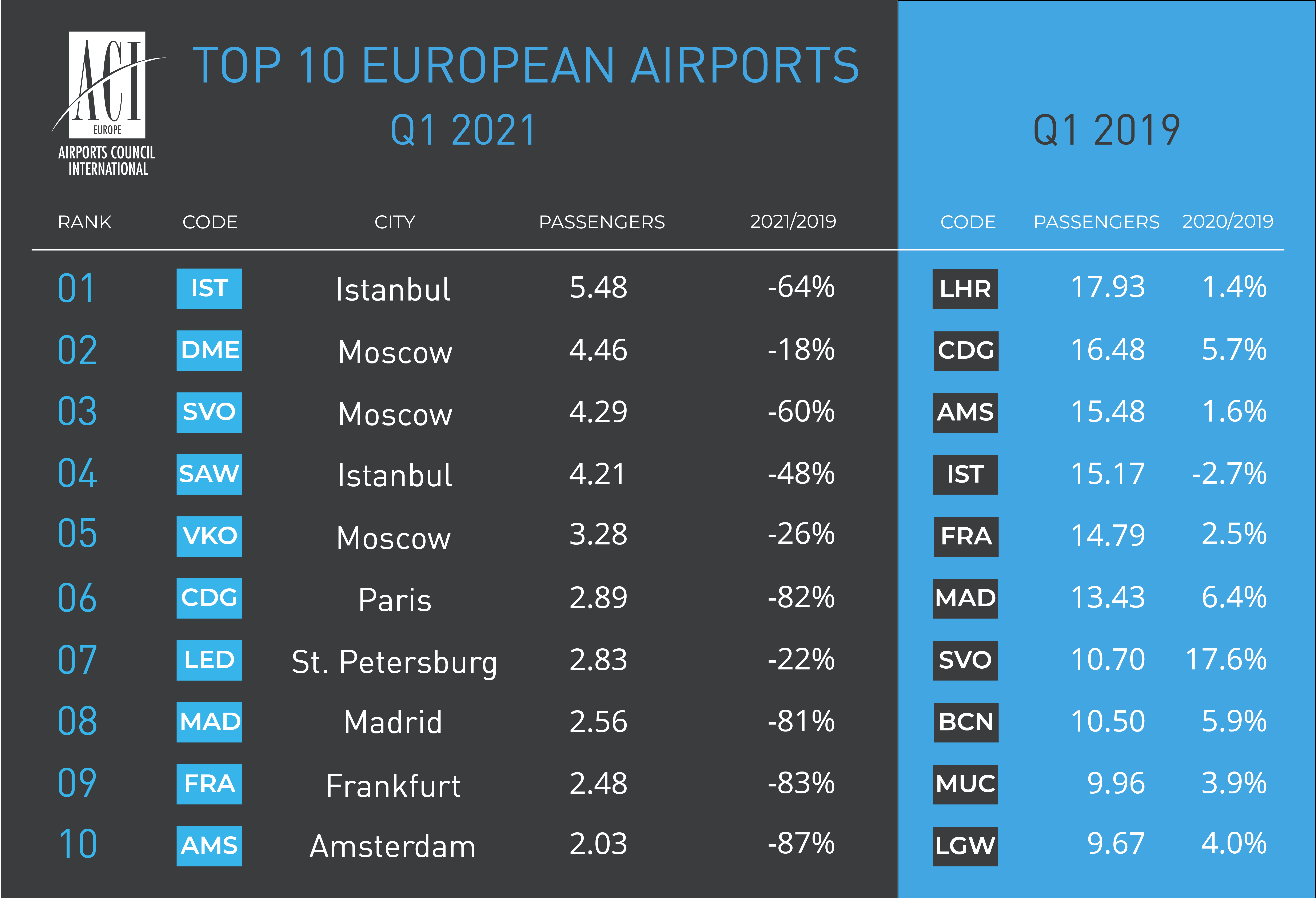 ACI Europe: Air traffic is in a ‘continuing downward spiral’