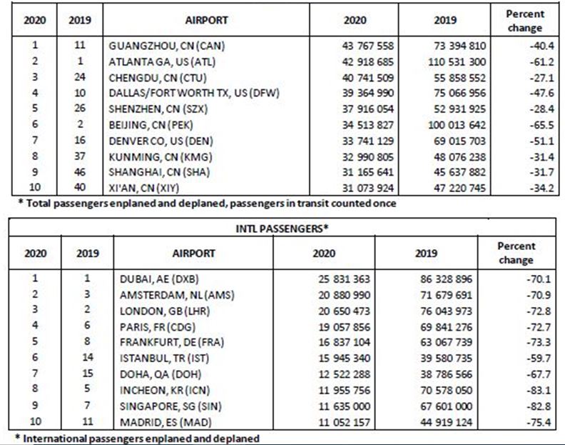 China and US dominate busiest airport rankings for 2020