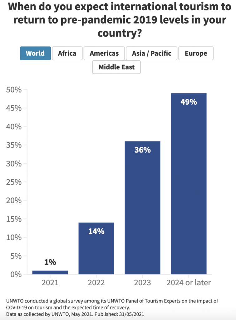 Travel confidence rising but lack of coordination harms recovery