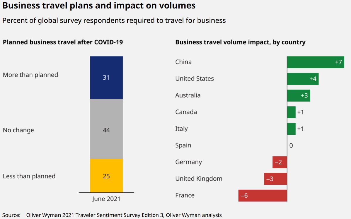 Business travel set for recovery as desire to travel rises