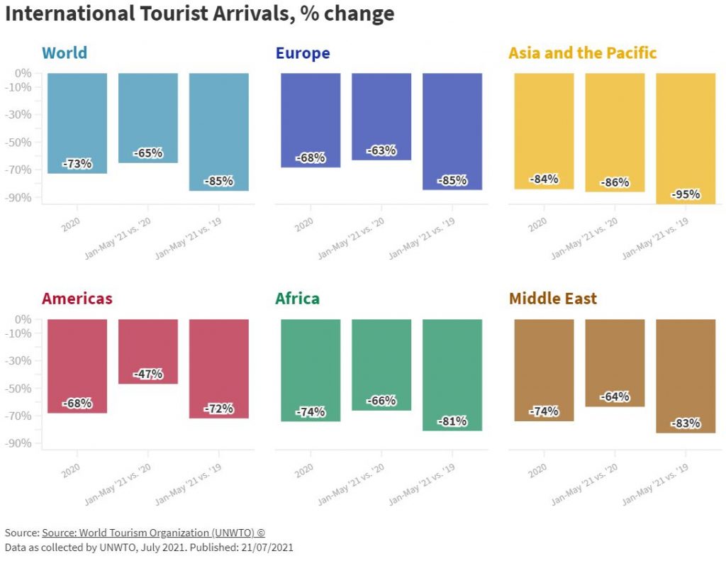 UNWTO: ‘Biggest crisis in history of tourism’ continues as arrivals ...