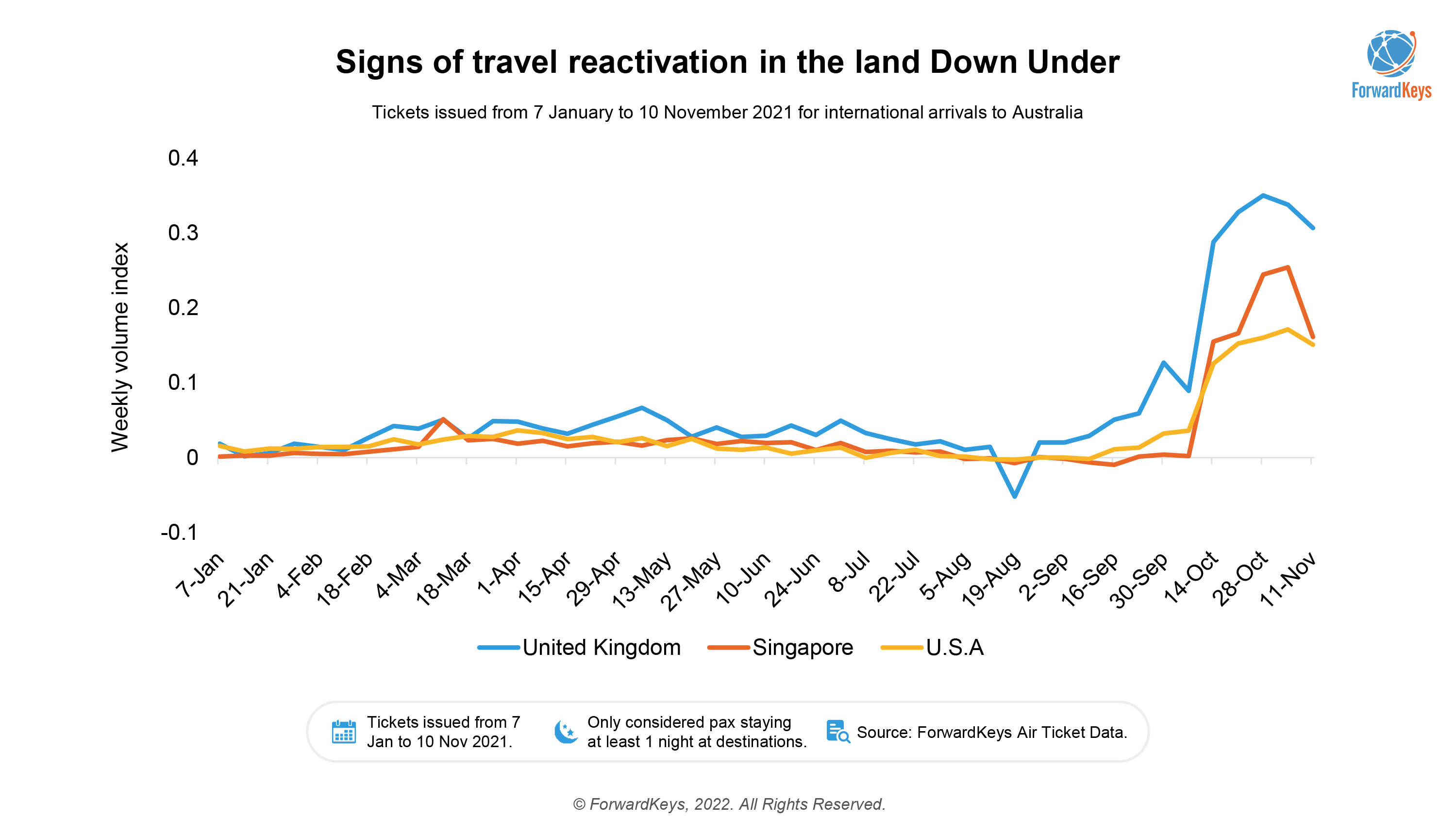 Four assuring reasons to be optimistic for travel, says ForwardKeys