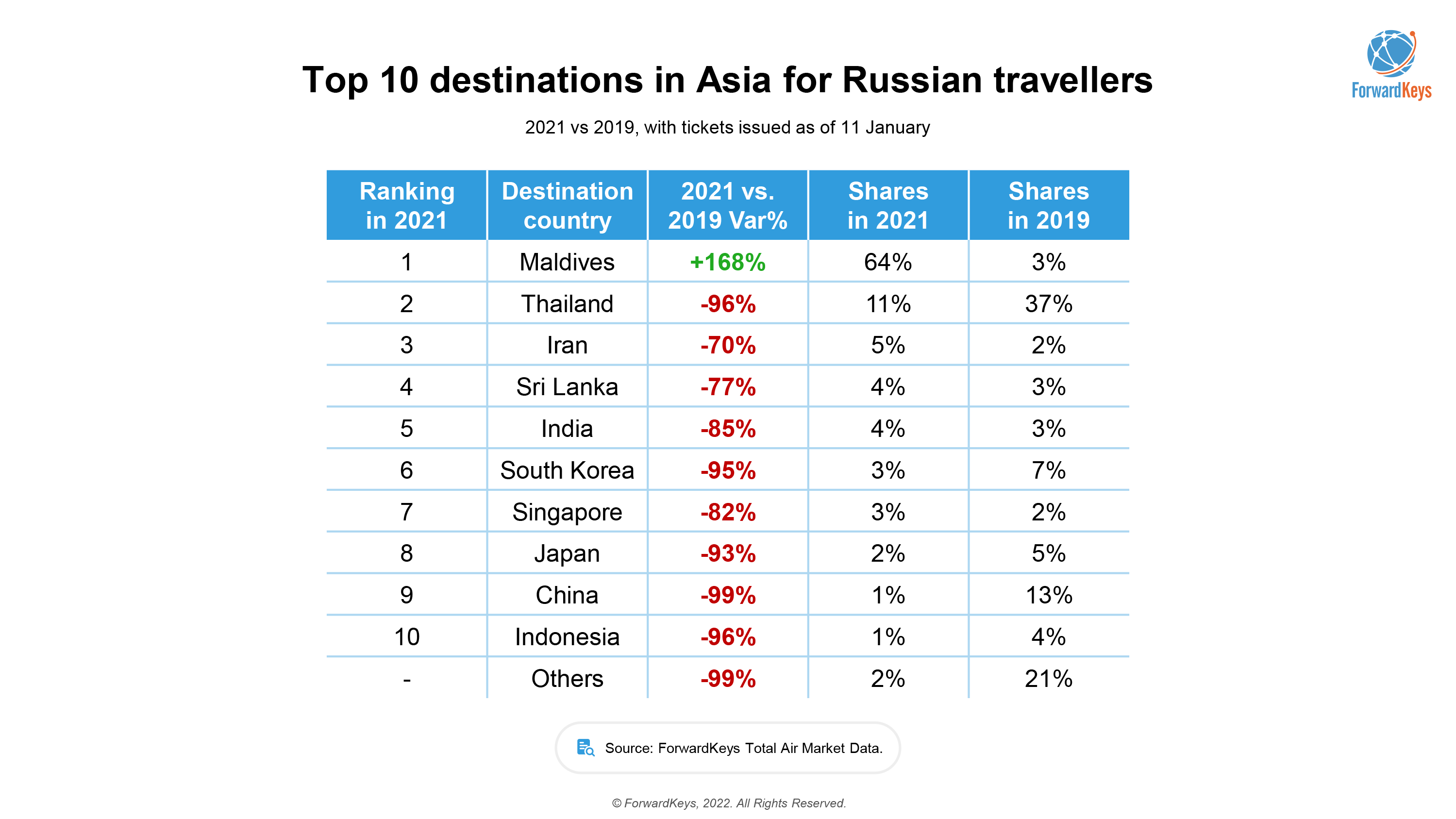 Russian holidaymakers look for APAC sun and sand