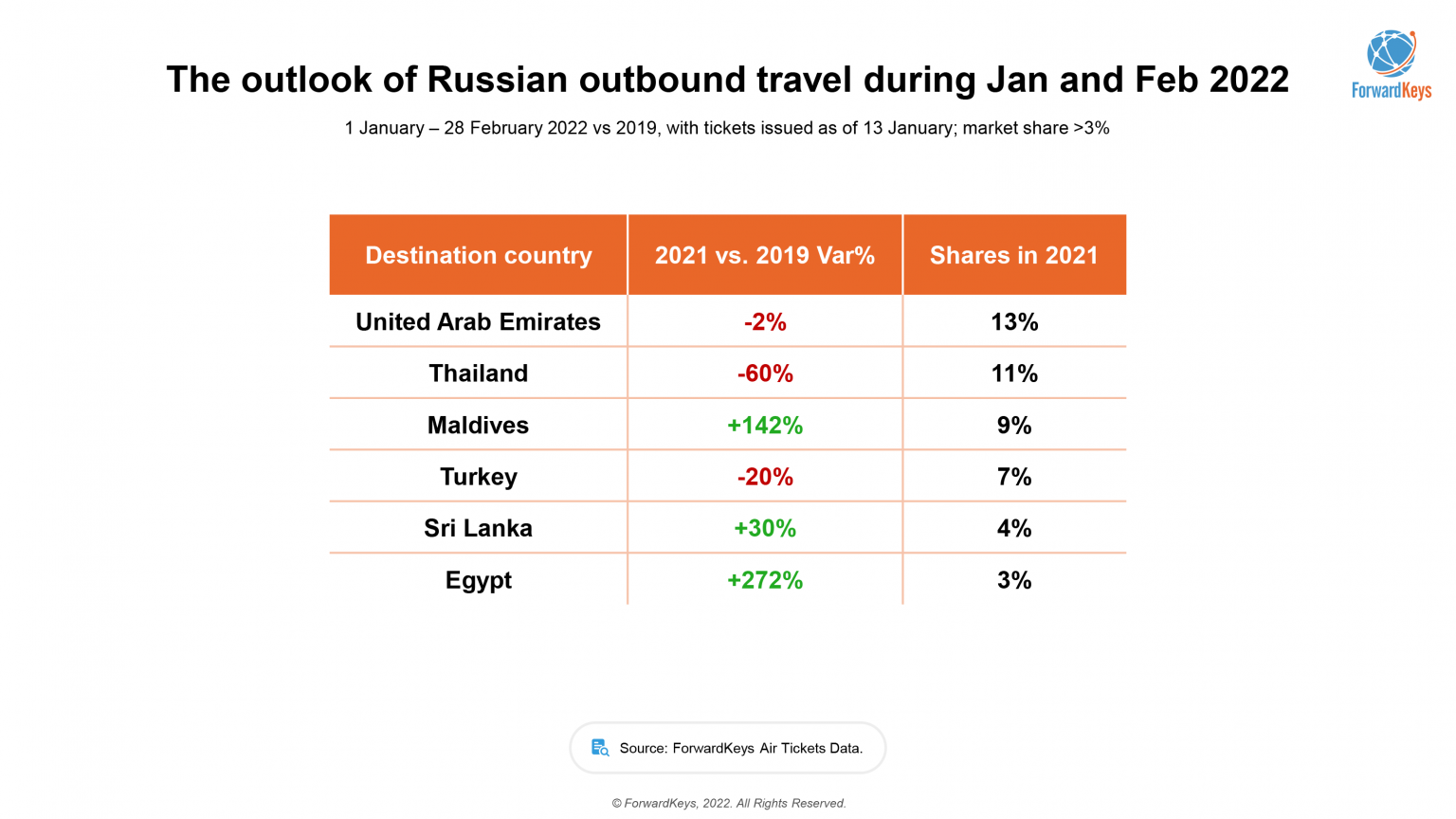 Russian holidaymakers look for APAC sun and sand