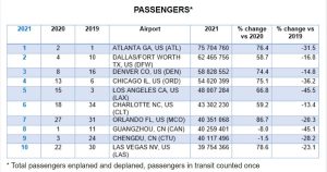 ACI airport rankings indicate the globe's recovery zones