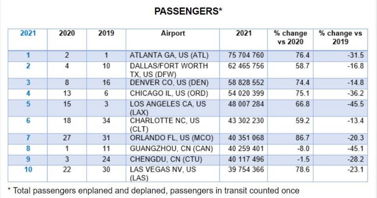 ACI airport rankings indicate the globe's recovery zones