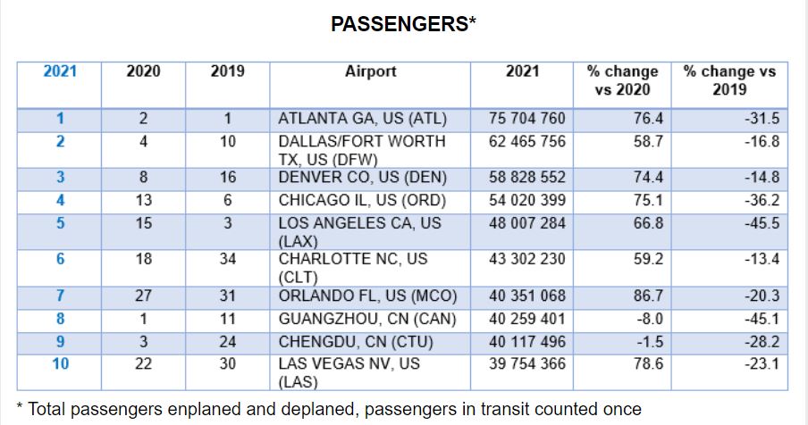 ACI airport rankings indicate the globe's recovery zones