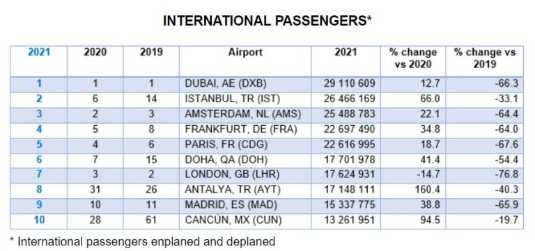 ACI airport rankings indicate the globe's recovery zones