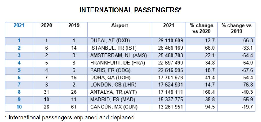 ACI airport rankings indicate the globe's recovery zones